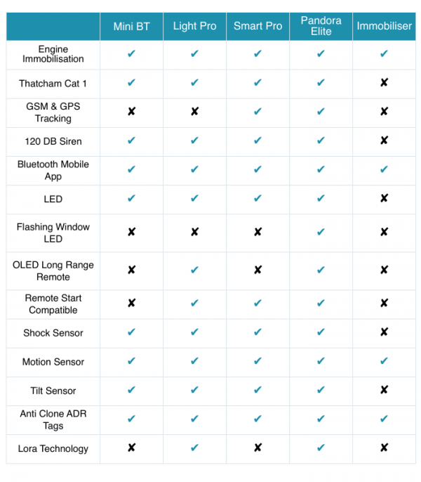 Why You Should Use Pandora Car Alarms - Motorguard
